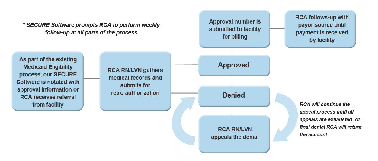 Are retro Medicaid authorizations bogging down your A/R? | Resource ...